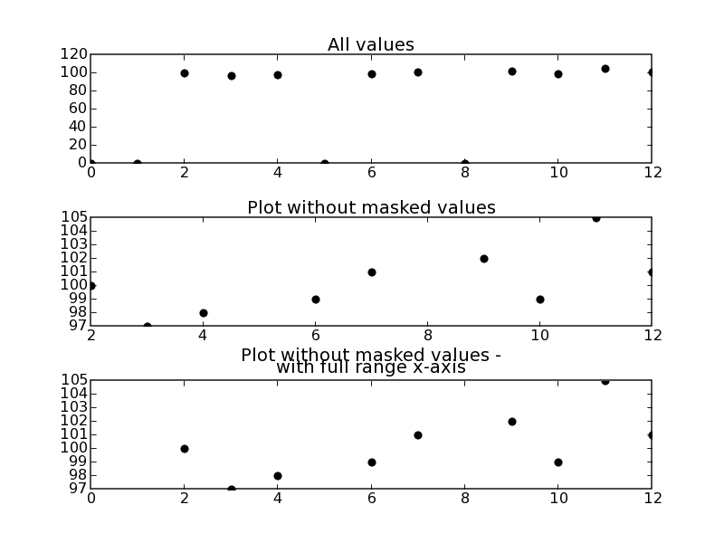 Cookbook/Matplotlib/Plotting_values_with_masked_arrays - SciPy wiki dump Cookbook/Matplotlib/Plotting_values_with_masked_arrays - SciPy wiki dump