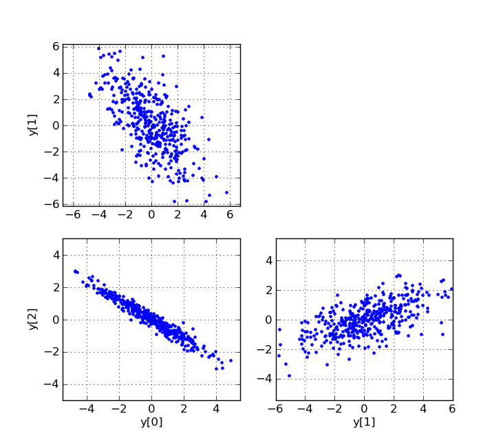 Cookbookcorrelatedrandomsamples Scipy Wiki Dump 0858